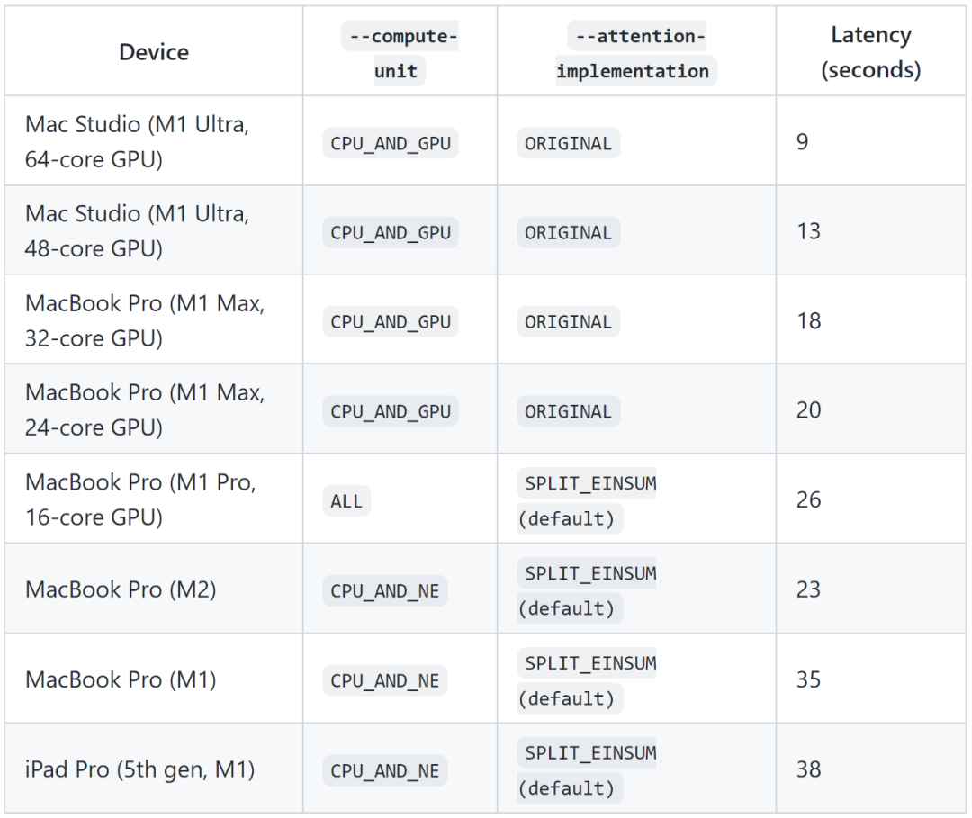 Stable Diffusion的魅力：苹果亲自下场优化，iPad、Mac上快速出图 | Magia AI,魔法AI